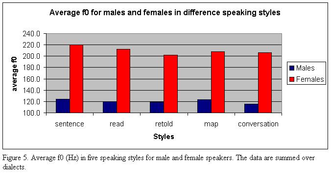 Figure 3 shows average fundamental frequency values for male and female ...